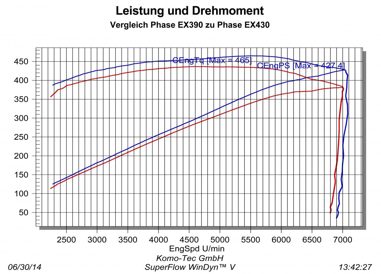Phase EX430 Mehrleistung ca. +75PS/+65Nm Exige S & Sport 350 (& 380)