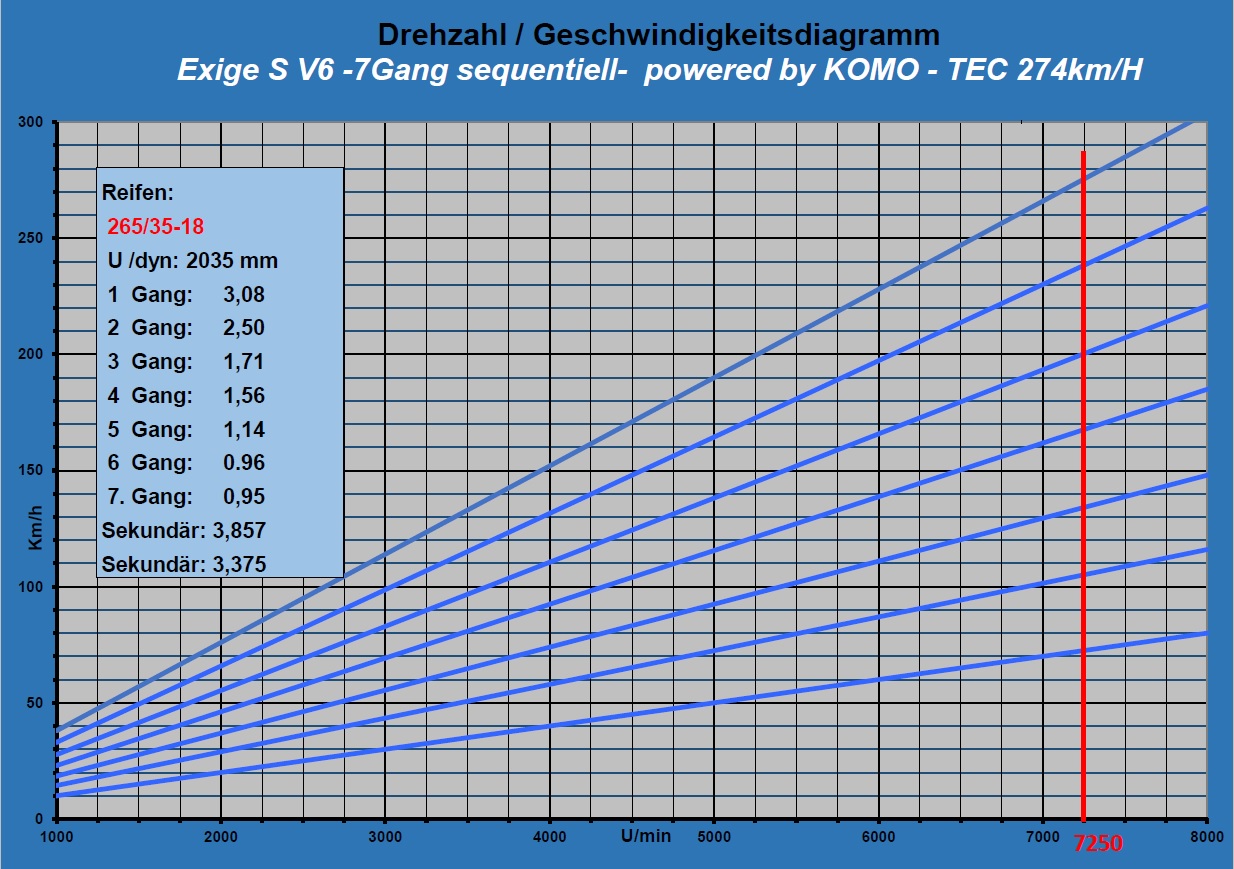Sequential 7-Speed-Gearbox | Exige V6 Toyota | 2205-007-EX
